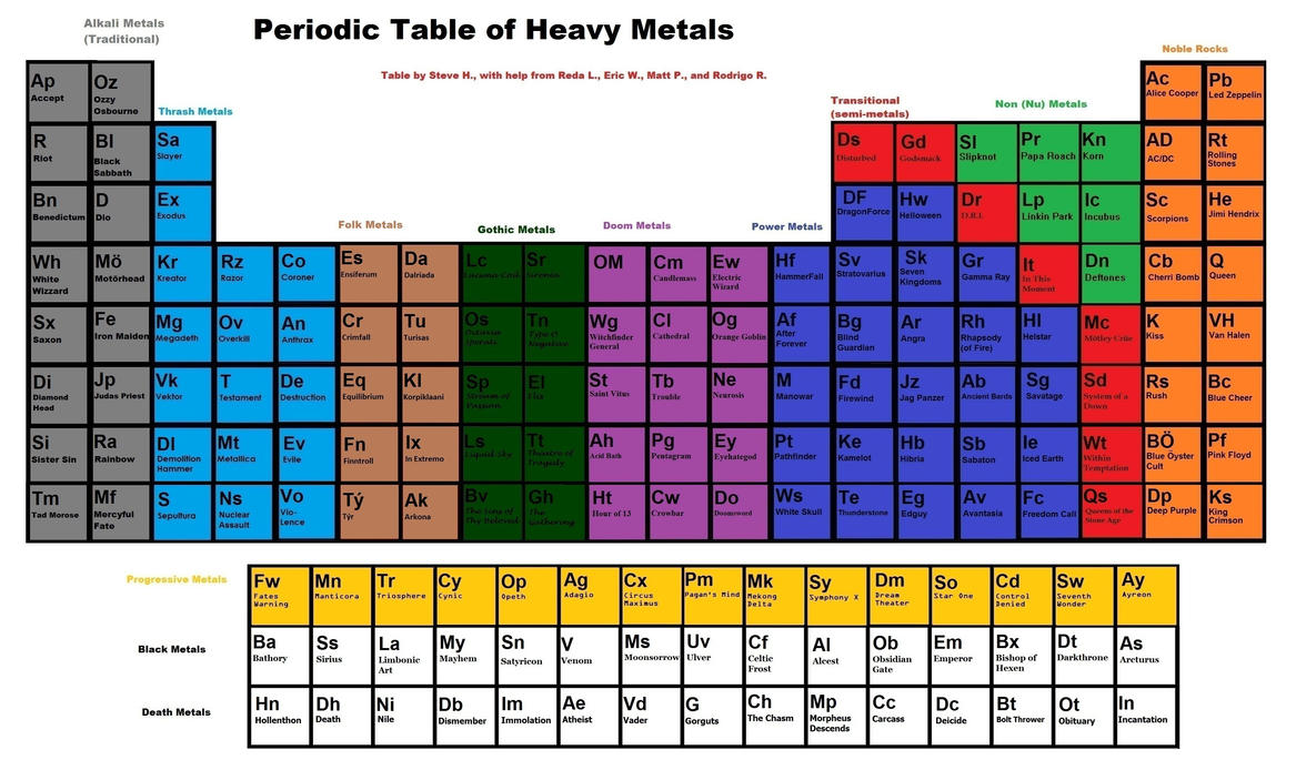 How many heavy metals are on the periodic table? – Famuse : #1 Models ...