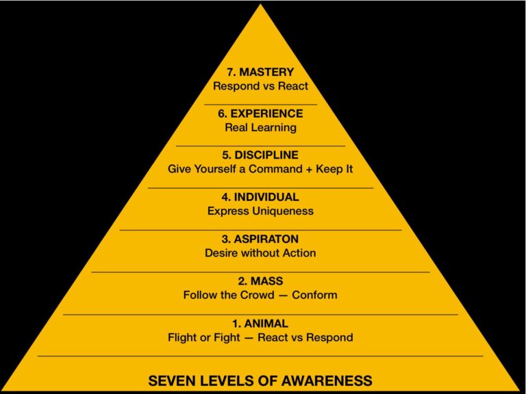 What are the 7 levels of awareness? – Famuse : #1 Models, Actors ...