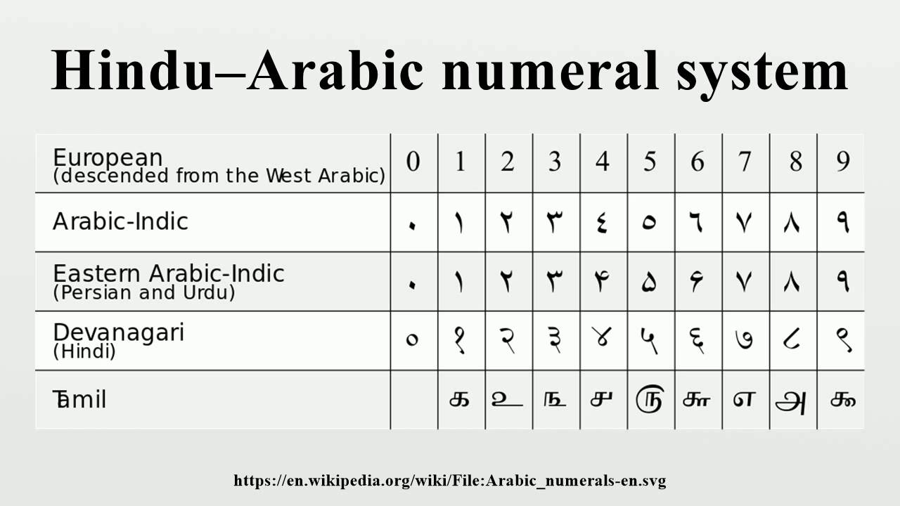 What Is The Hindu Arabic Number Of M 