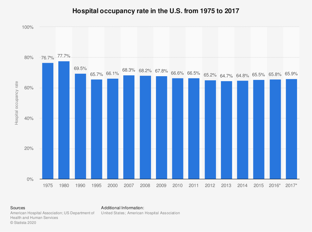 What Is The Normal Hospital Occupancy Rate What Is The Normal Hospital Occupancy Rate
