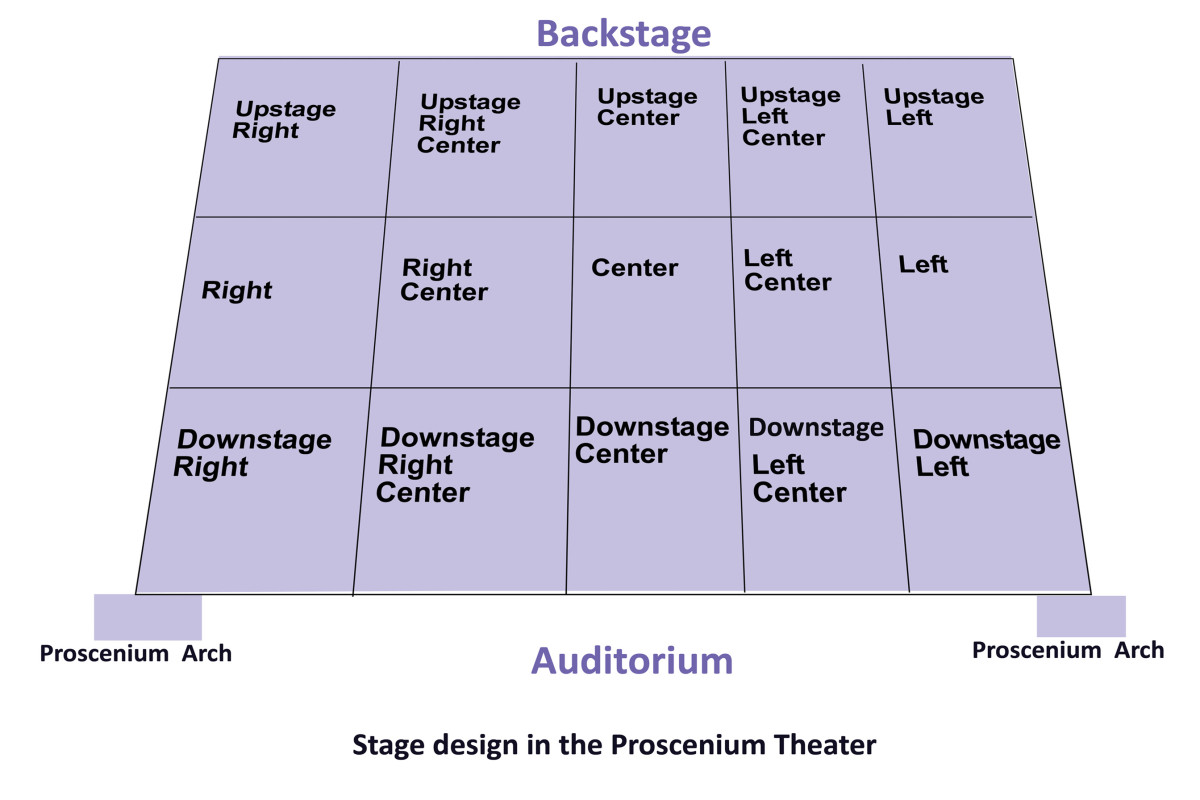 Which is stage left and which is stage right?