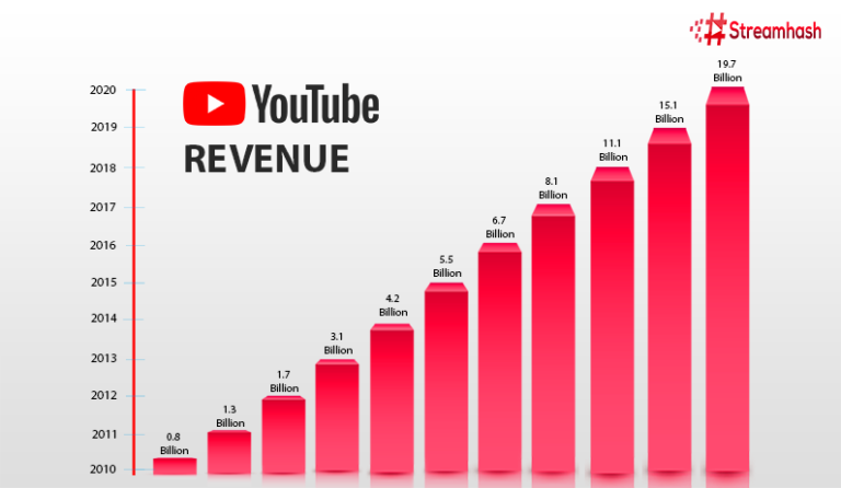 How do I increase YouTube revenue 2021? – Famuse : #1 Models, Actors, Agencies, Photographers ...