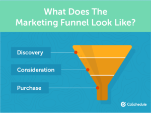 What are the 4 sections of the purchase funnel? – Famuse : #1 Models ...