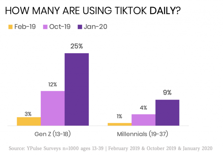 How many views is considered viral on TikTok? – Famuse : #1 Models ...