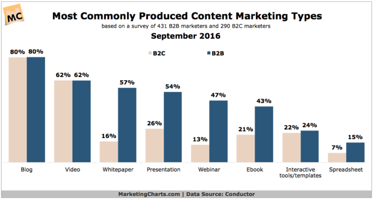 What are examples of content marketing?