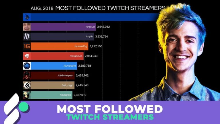 Who Is The Biggest Twitch streamer 2022? – Famuse : #1 Models, Actors ...
